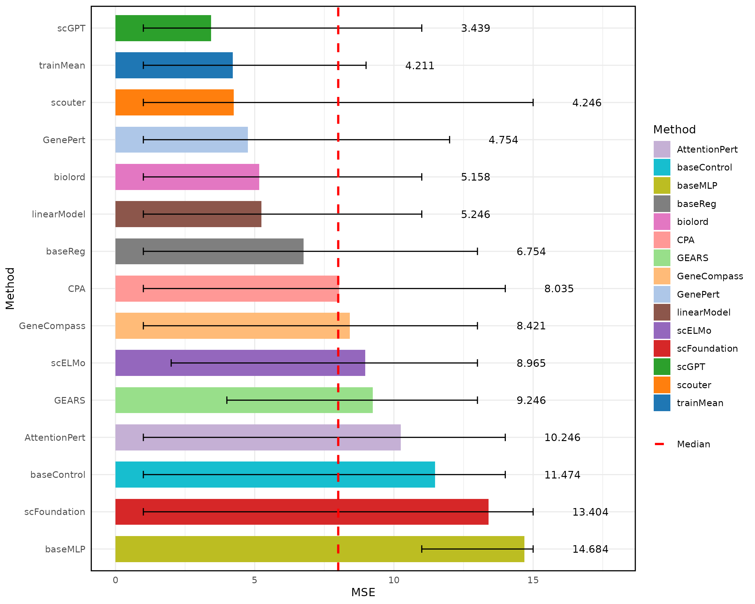 Genetic perturbation TianActivation